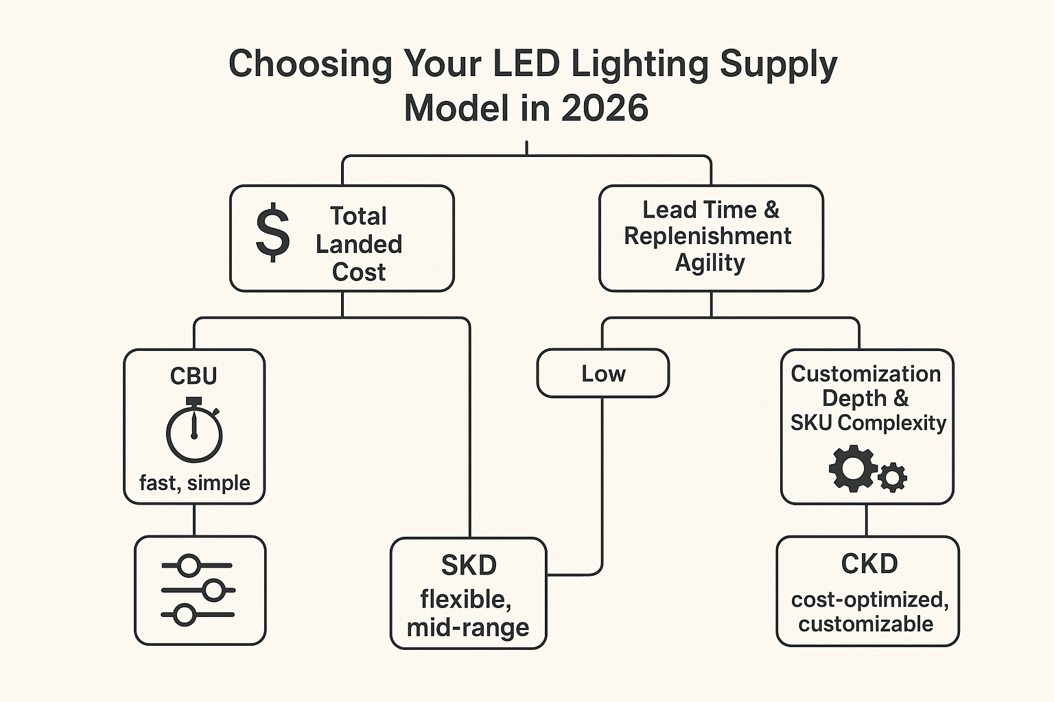 CKD Vs SKD Vs CBU: LED Lighting Supply Models 2026 - keou lighting