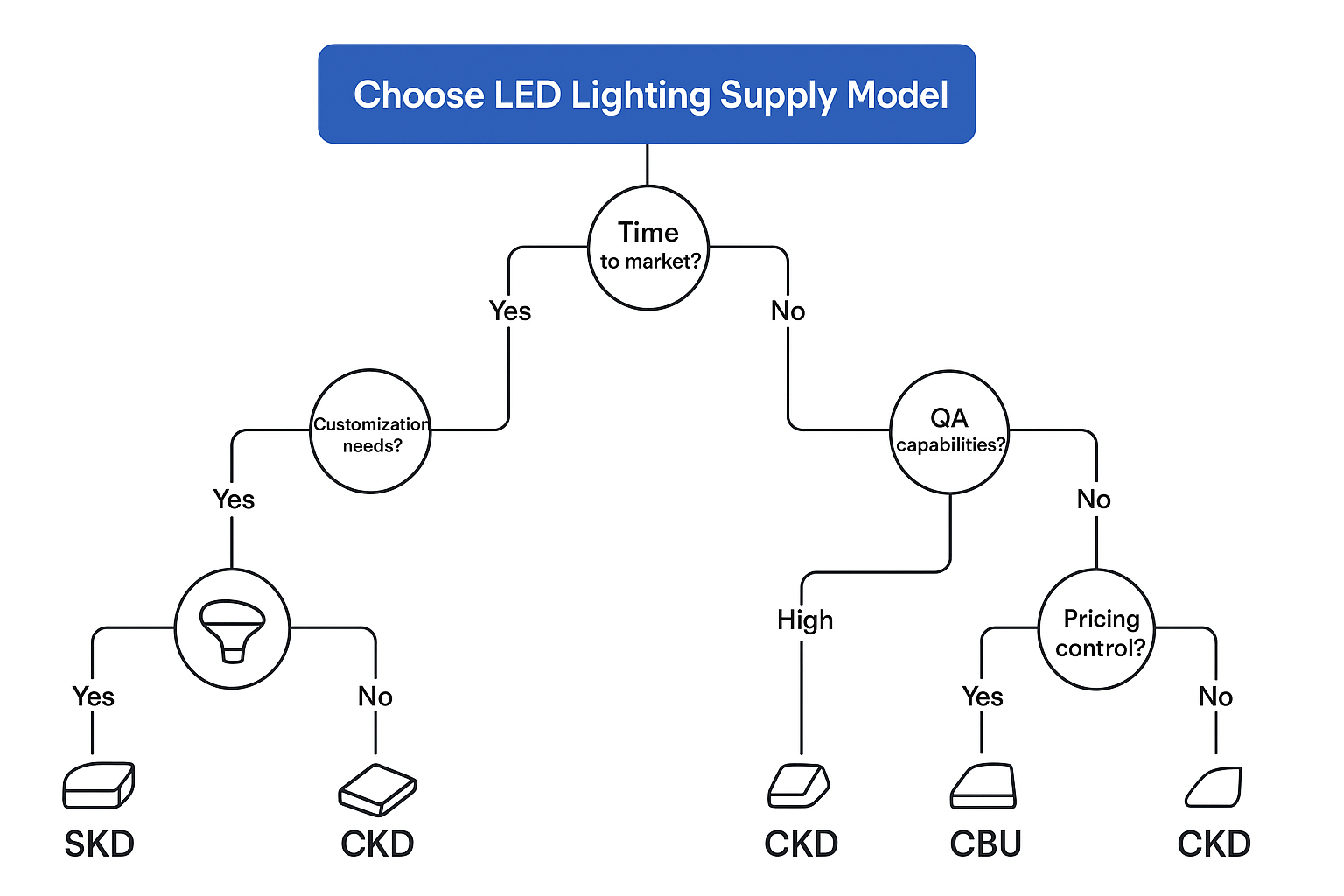 CKD Vs SKD Vs CBU: Modelos de fornecimento de iluminação LED 2026 ...