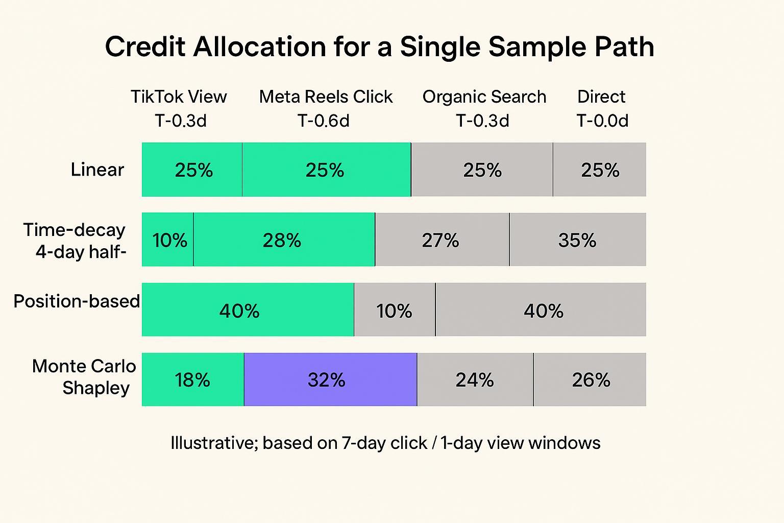 Ultimate Guide: Multi-Touch Attribution for Short-Form Ads